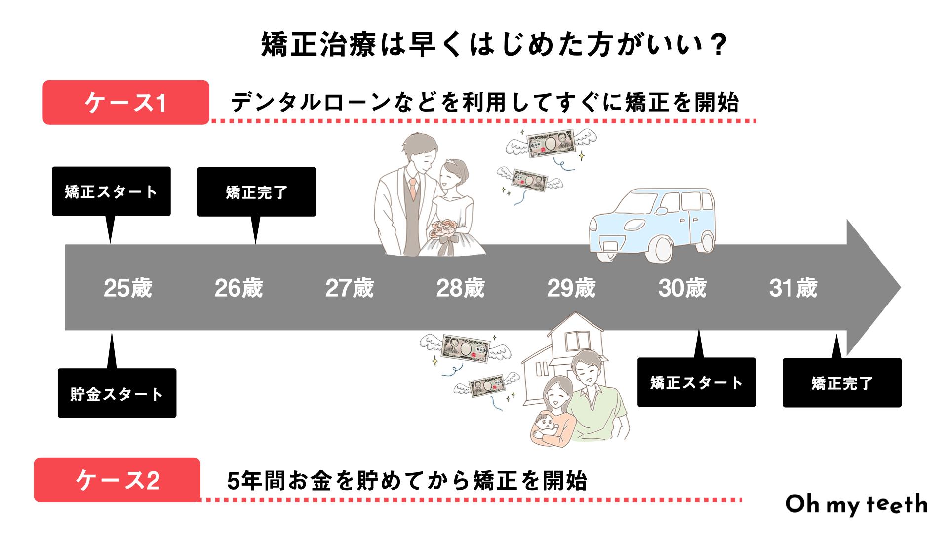 歯科矯正のお金がないときの4つの選択肢と安くする方法
